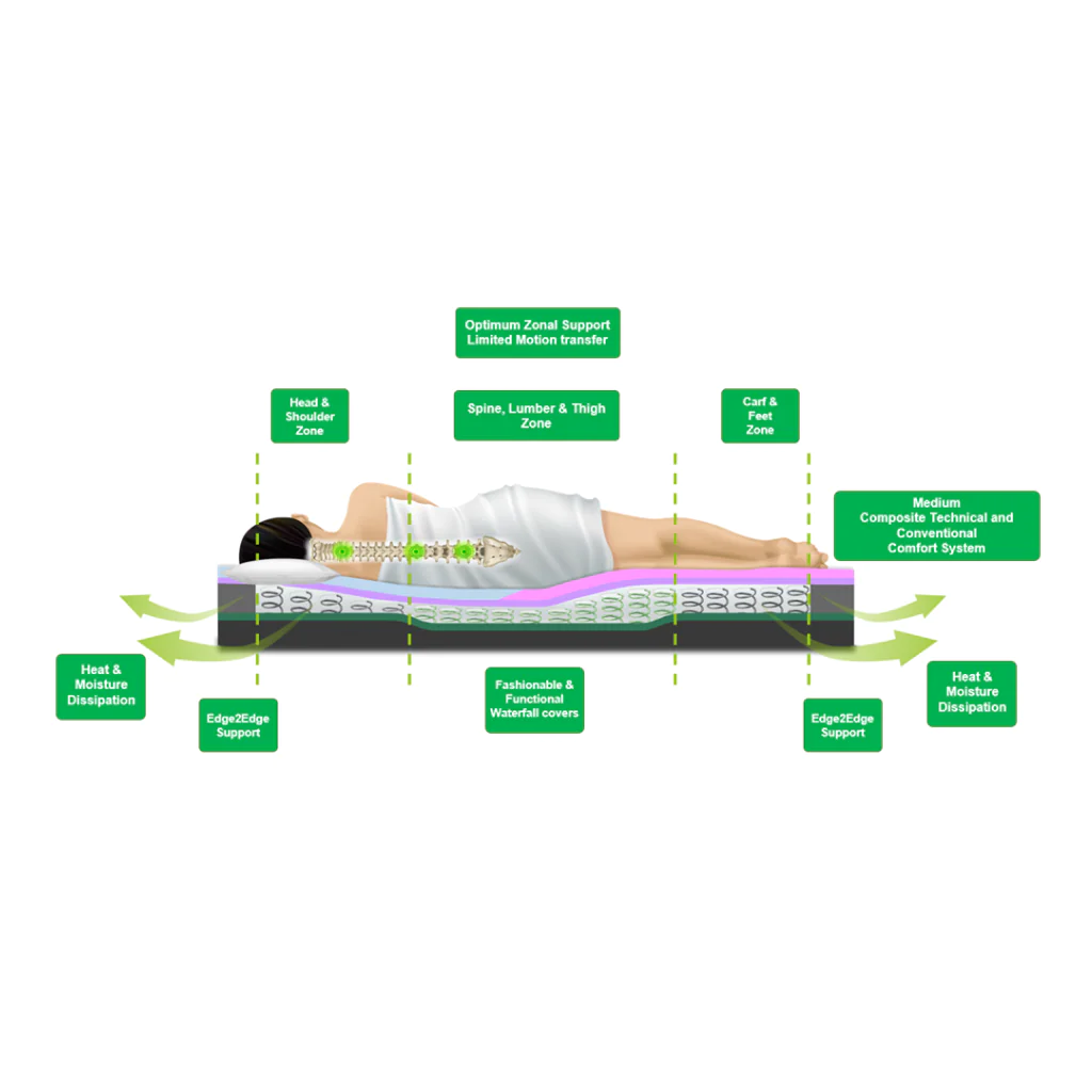 Eden Trio Queen Mattress 2